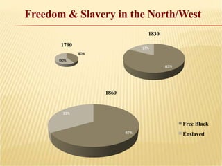 African-American History ~ Antebellum Free Blacks | PPTX