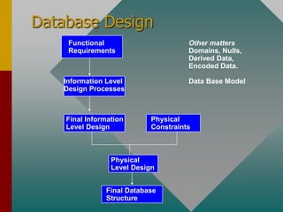 DB Design.ppt
