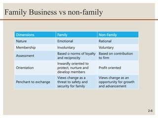 Understanding Family Business in Pakistan | PPT