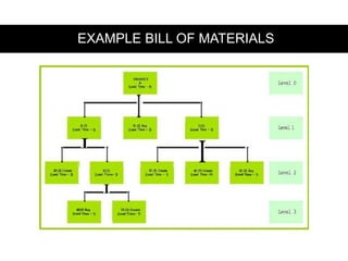 Week3-Bill of Material.pptx