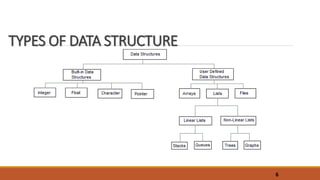 Modeling and Simulation Lesson 3: CHARACTERISTICS of Data Structures.pptx