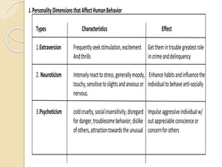 WEEK 3 - HUMAN BEHAVIOR.pptxsssssssszzzzzz | PPTX