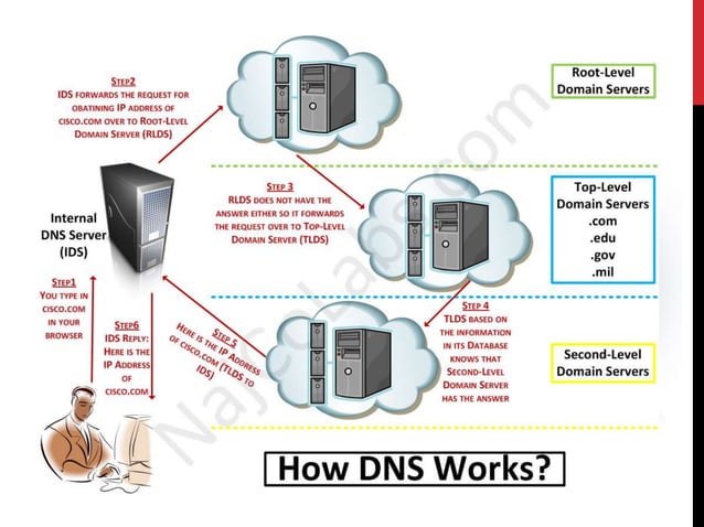 Artistic Web Applications - Week3 - Part 1 | PPT