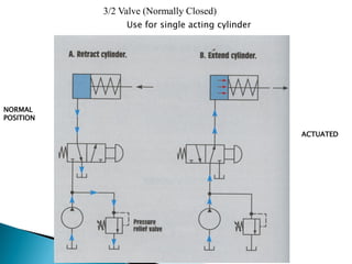 Week 3 1_hydraulics_valve3 | PDF