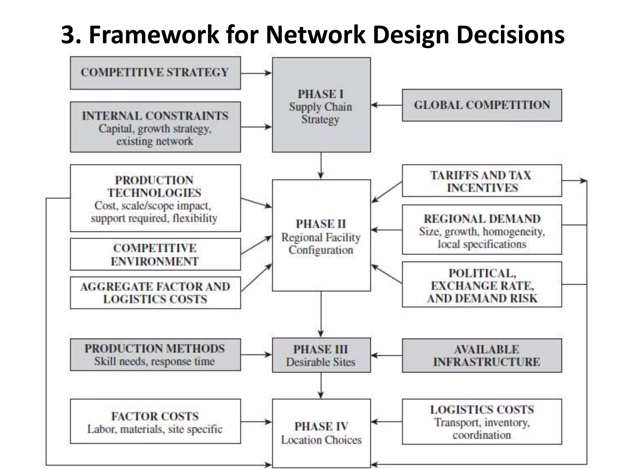 Week 3 & 4 DND (NETWORK DESIGN IN THE SUPPLY CHAIN).pptx