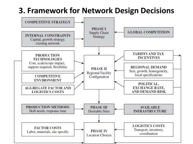 Week 3 & 4 DND (NETWORK DESIGN IN THE SUPPLY CHAIN).pptx