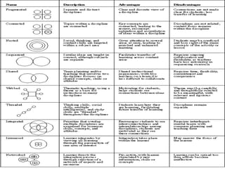 Week 3A: Powerful Learning Through Integration | PPT