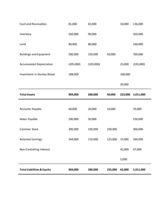 Week 3 assignment advanced accounting | DOCX