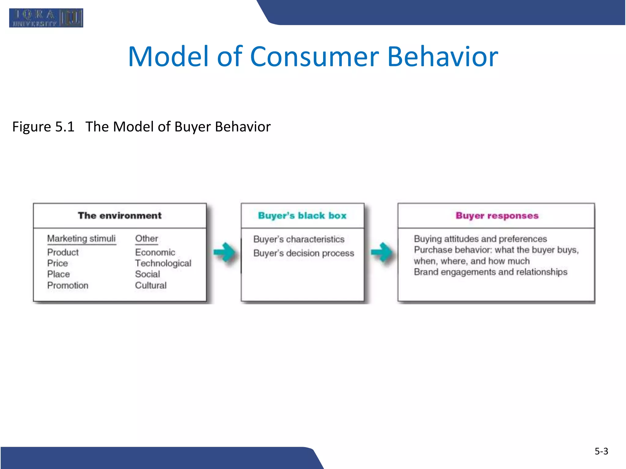 Week 3 Consumer Market and consumer buying behavior(1).pptx