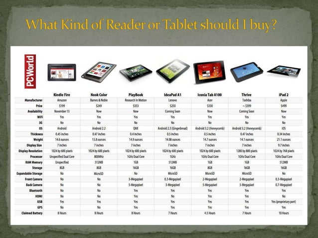 Electronic Readers and Tablets | PPTX | Tablets and E-readers | Consumer Electronics