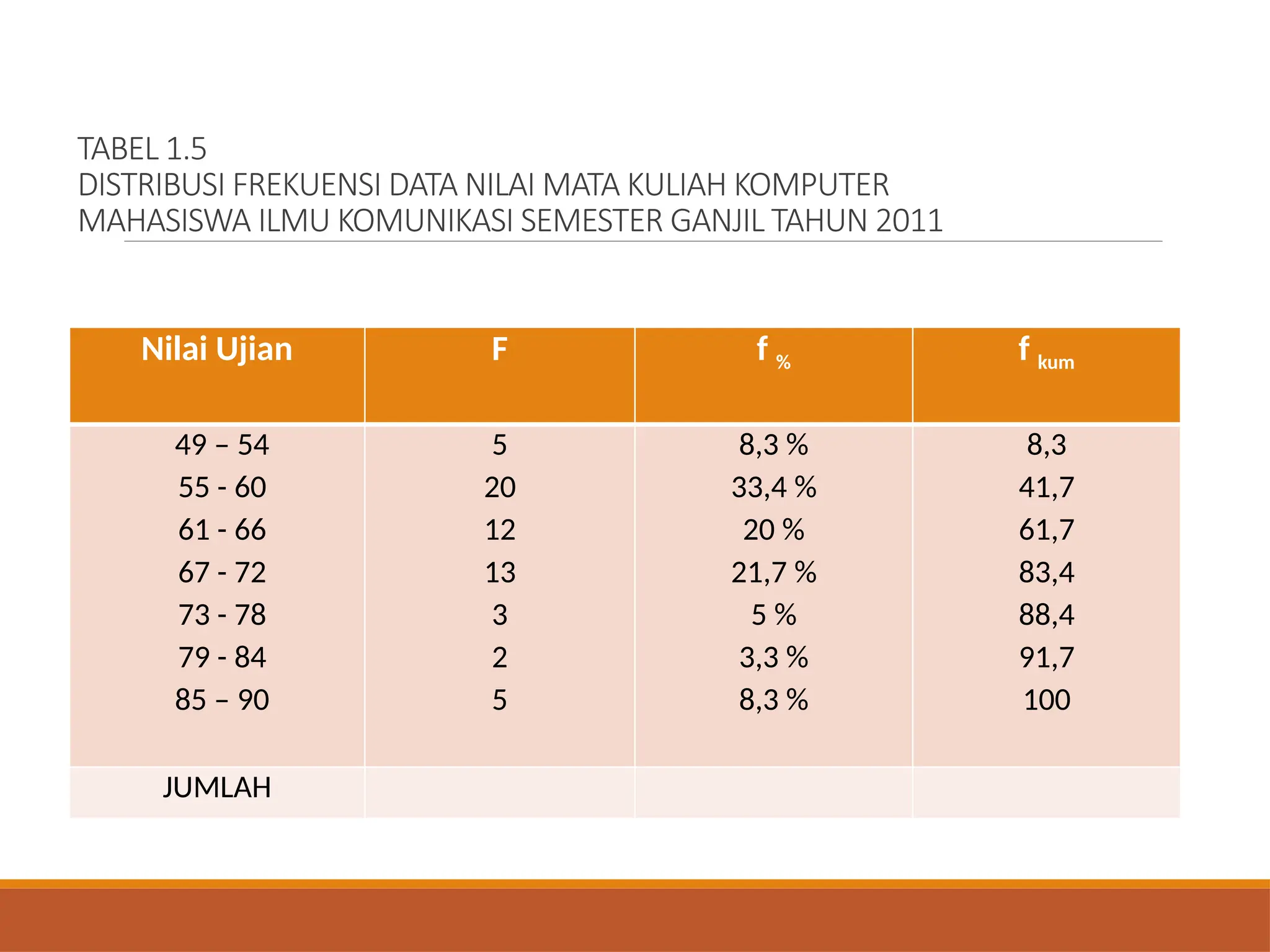 week 3 Distribusi Data.pptx statistika industri | PPT