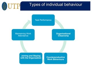 Week 3_Foundation of Individul Behavior in Organisation.pptx