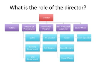 Intro to Film: The Director | PPT