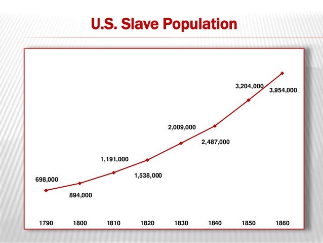 African-American History ~ Growth of Slavery