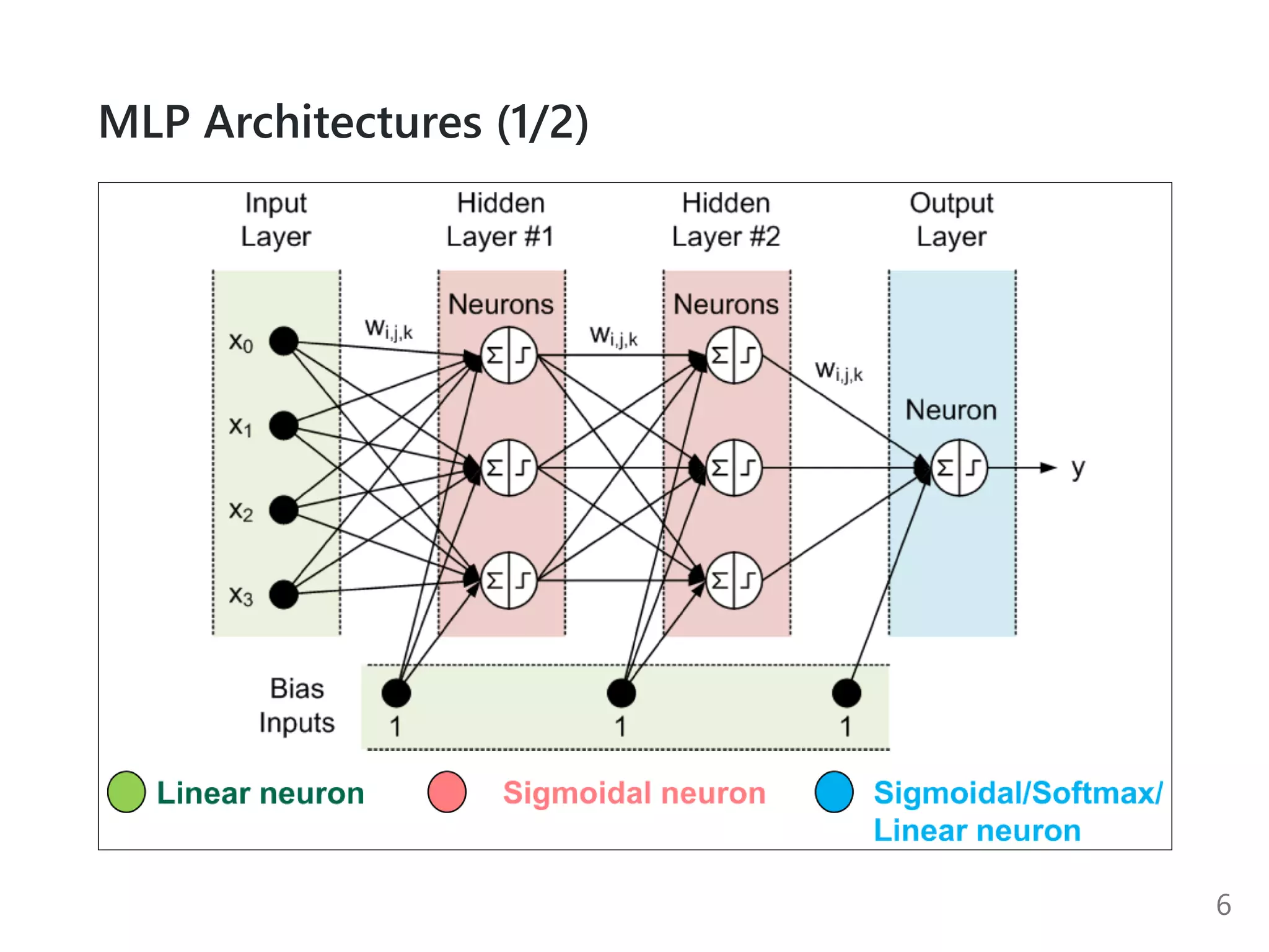 Week4Visual AI(시각 인공지능) Lecture 4 : Multiple Layer Perceptron (MLP) | PDF