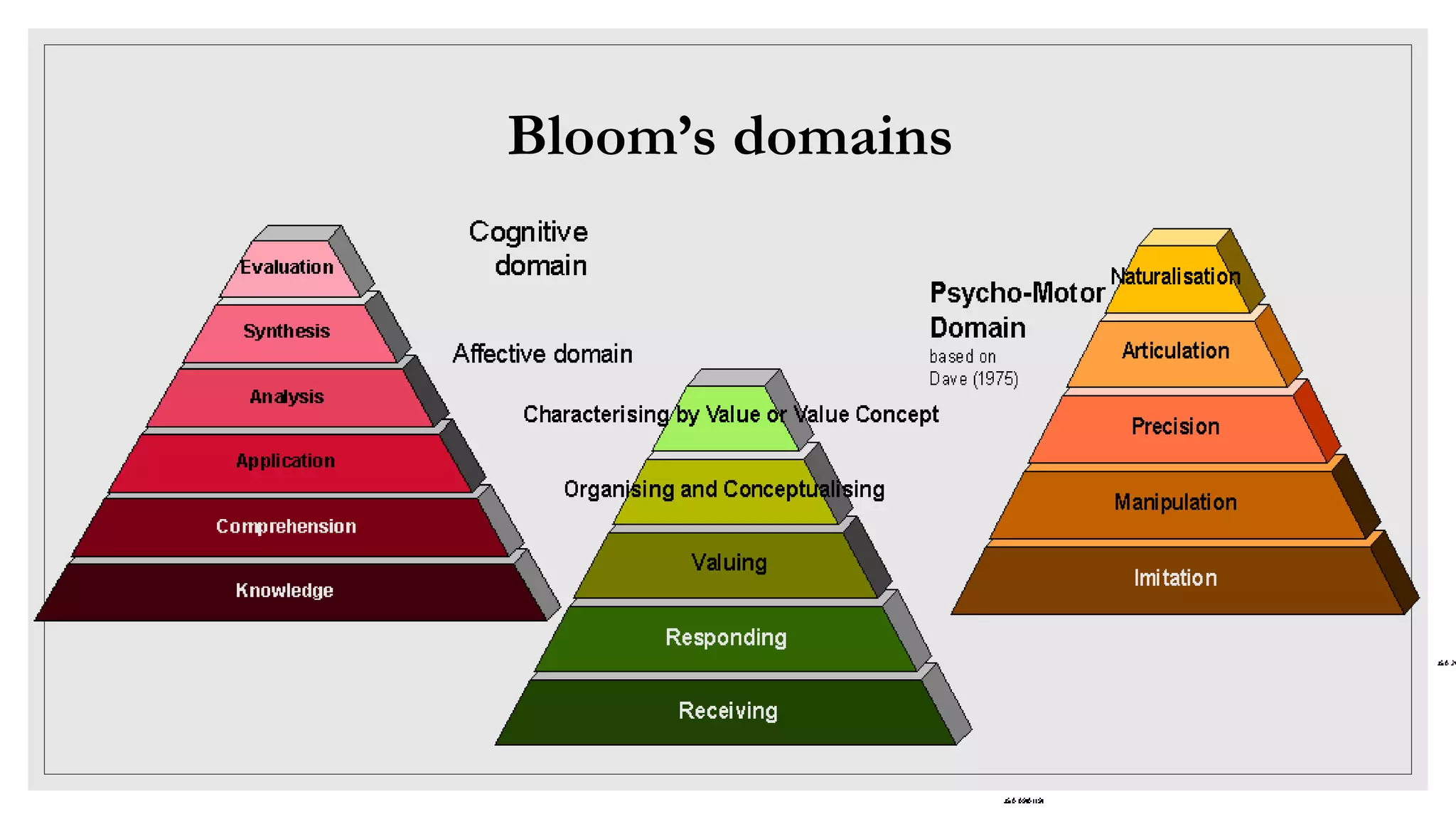 ELT201 Week 4 Lesson Planning: Blooms Taxonomy of Thinking Skills | PDF ...