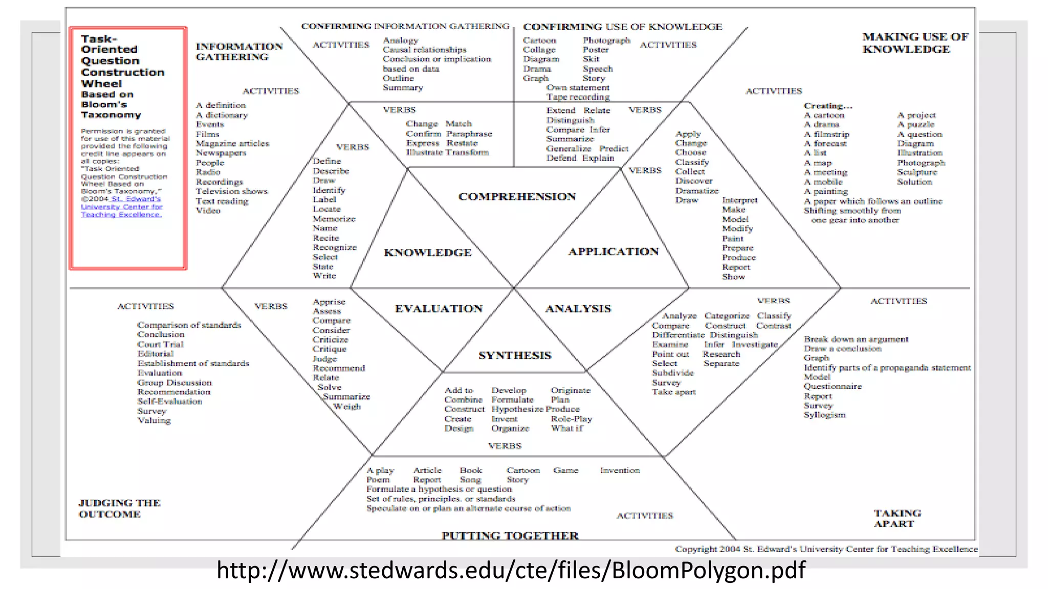 ELT201 Week 4 Lesson Planning: Blooms Taxonomy of Thinking Skills | PDF ...