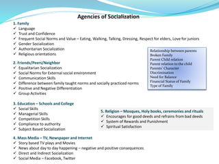 SLIDES ON THE TOPIC: Socialization & Self.pptx