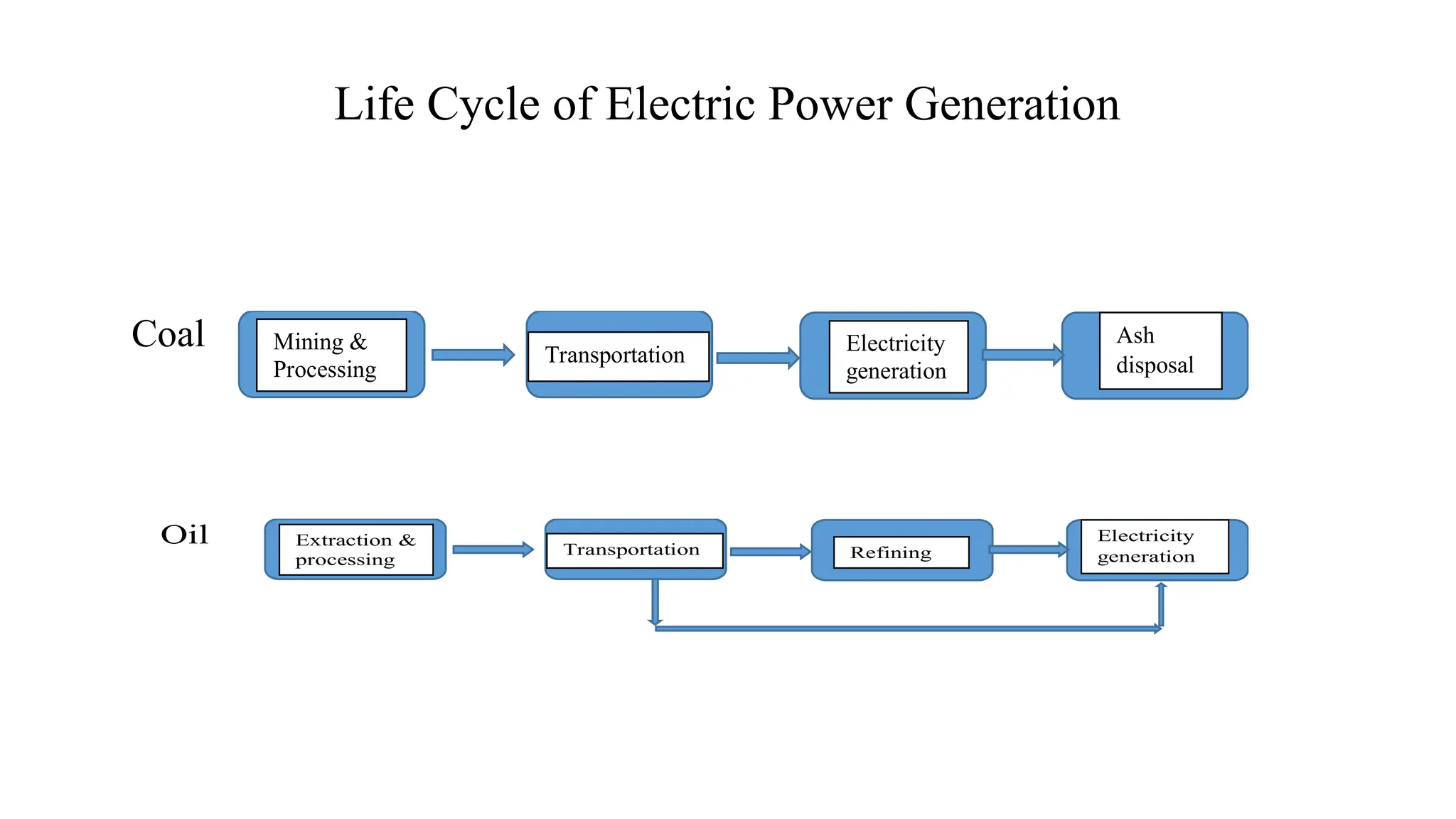 Plant Life Cycle Assessment (Cradle to Grave).pptx | Power and Energy ...