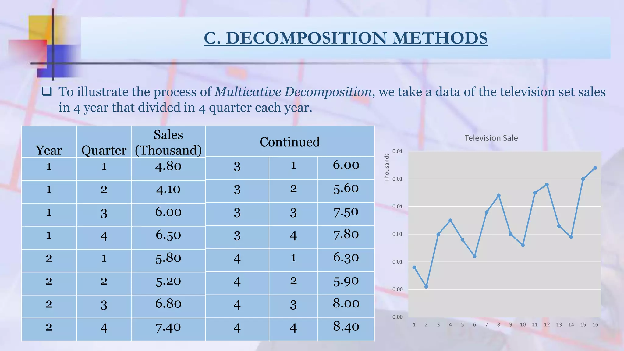 Week 4 Forecasting Time Series Smoothing And Decomposition Mawaluddint Pptx Web