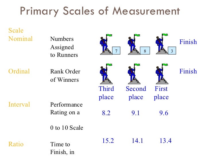Primary Scales Of Measurement In Marketing Research at Madison Hales blog
