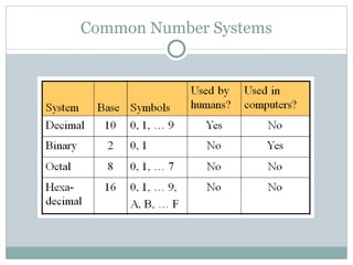 Week 4- Number Systems Conversion to .ppt