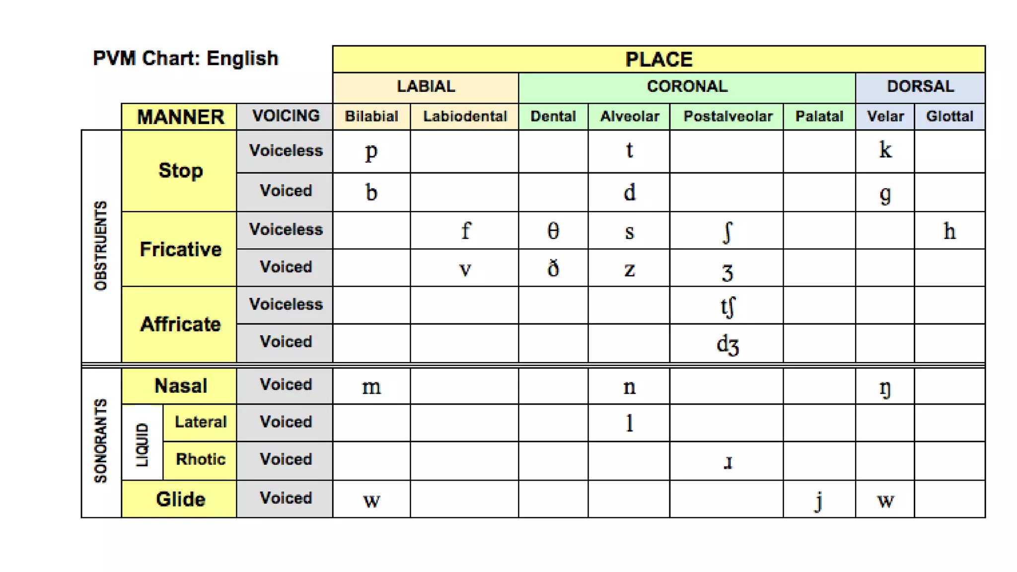 Vowels and consonants | PDF