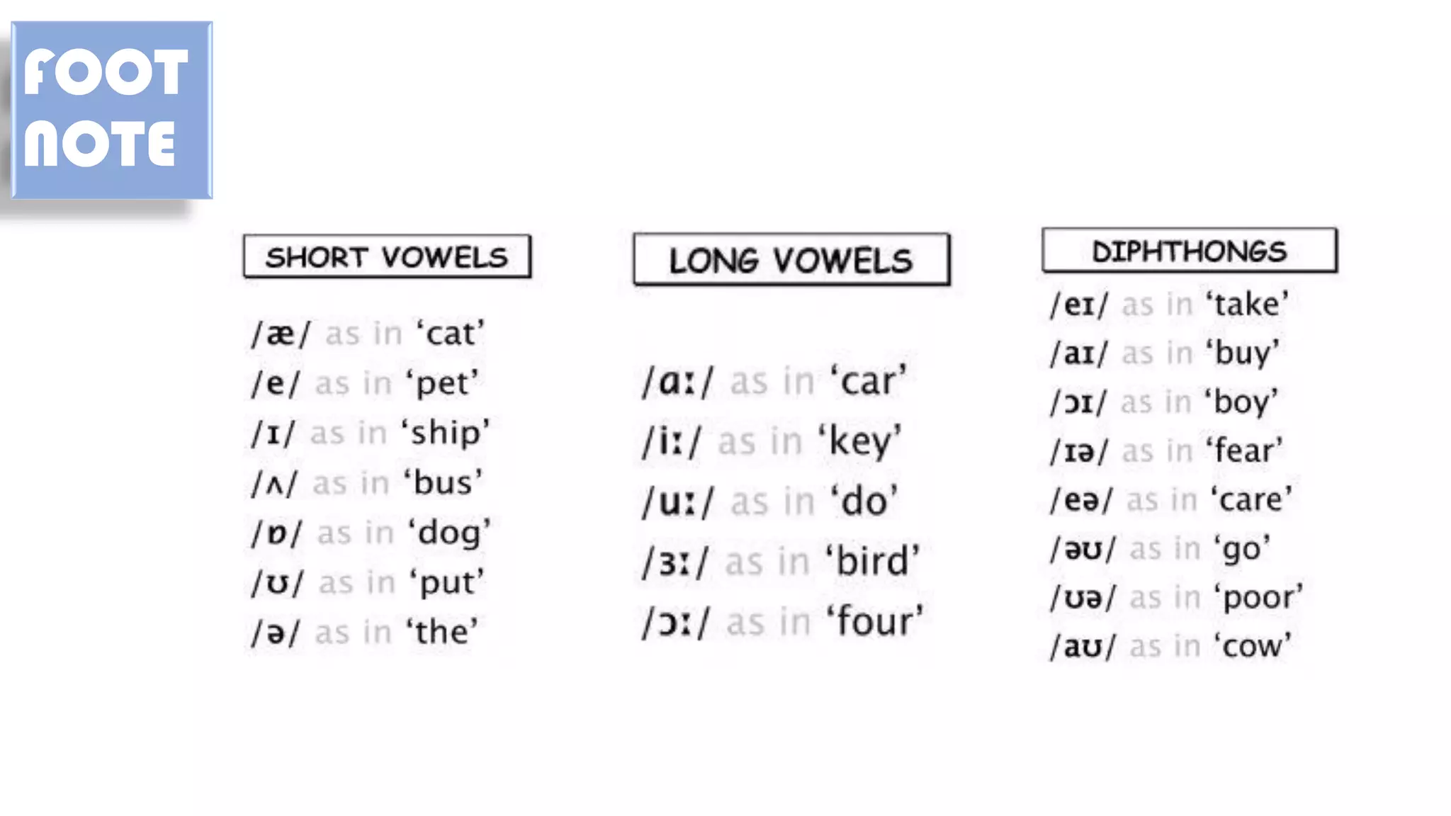 Vowels and consonants | PDF