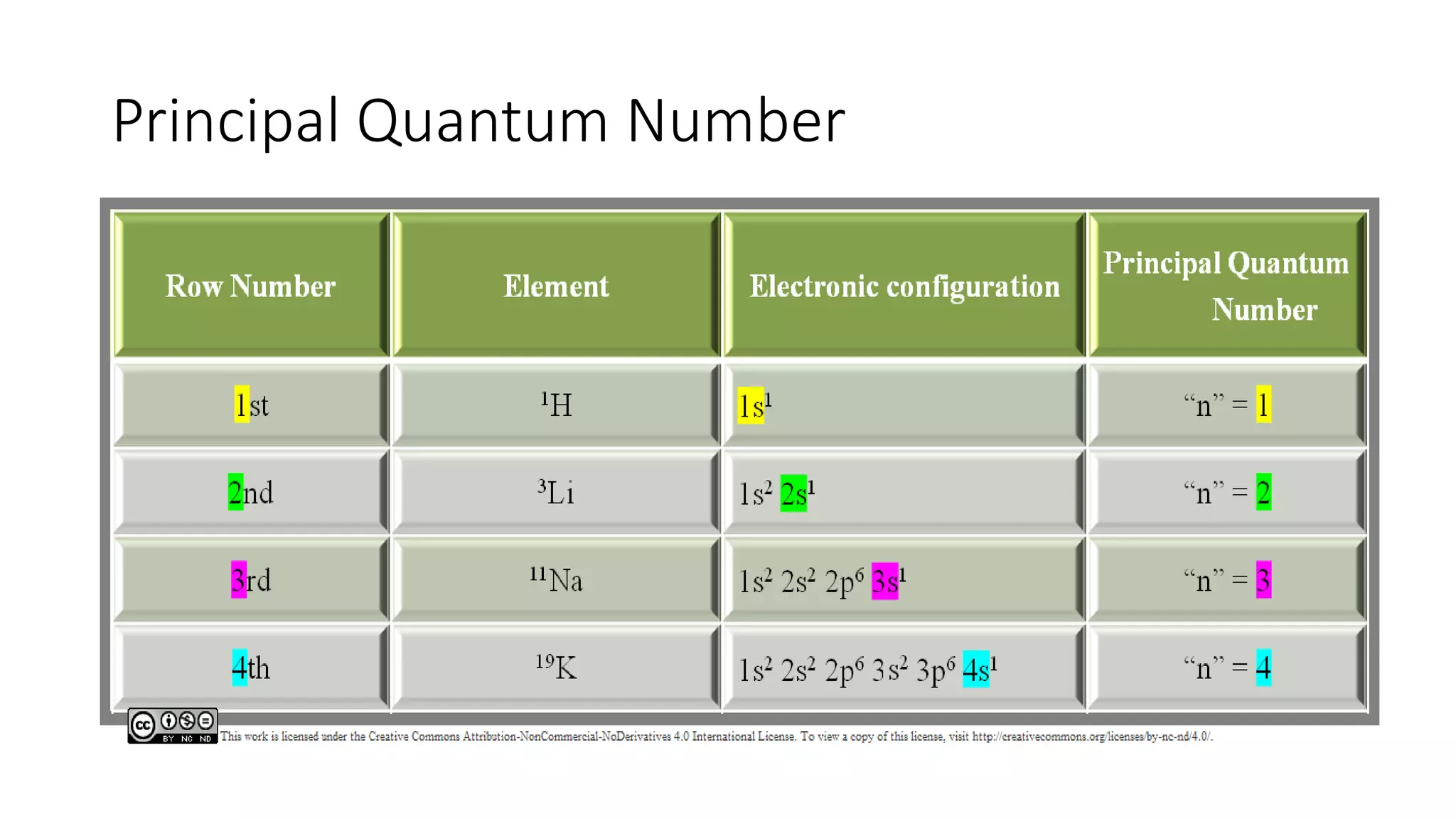 Electron Configuration and Chemical Bonding | PPTX