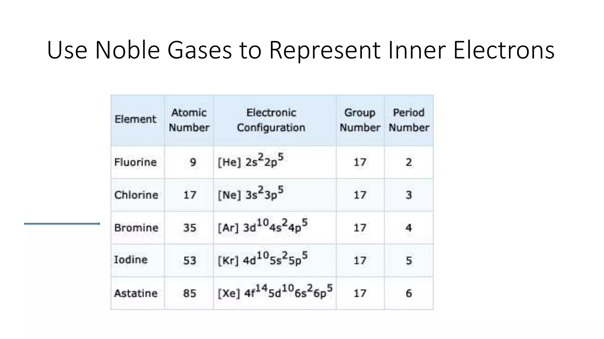 Electron Configuration and Chemical Bonding | PPTX