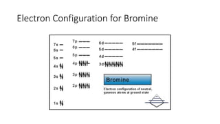 Electron Configuration and Chemical Bonding | PPTX