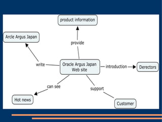 Week4 slide | PDF | Web Development | Internet