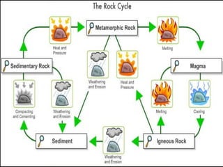 Week 4_Three types of rocks_powerpoint presentation | PPT