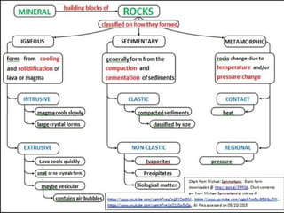 Week 4_Three types of rocks_powerpoint presentation | PPT