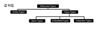 JPA Week4. VALUE TYPES / CQRS | PPT