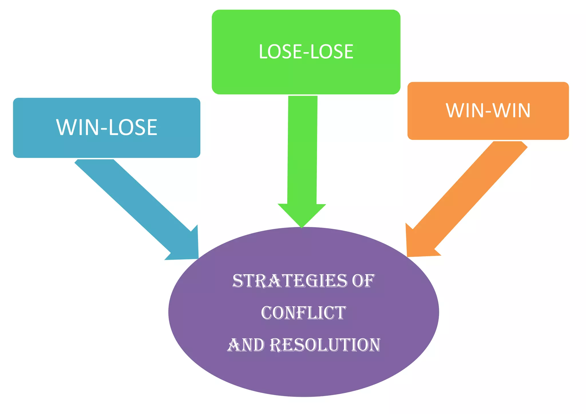strategies of conflict resolution | PDF