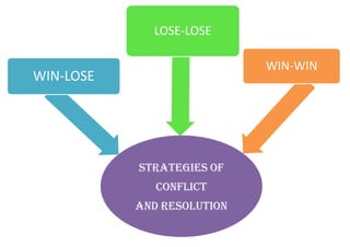 strategies of conflict resolution | PDF
