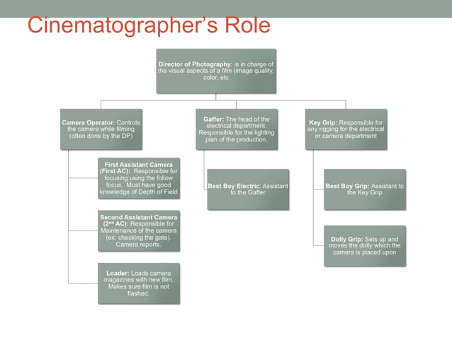 Intro to Film: Cinematography | PPT
