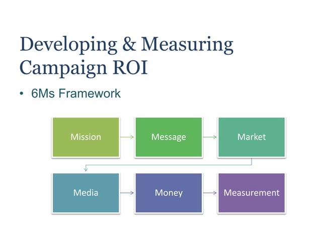 The 6Ms to Campaign Strategy Success | PPTX | Marketing and Advertising ...