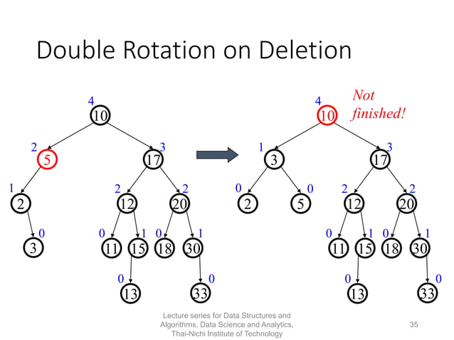 Data Structures and Algorithm - Week 5 - AVL Trees | PPT Data Structures and Algorithm - Week 5 - AVL Trees | PPT