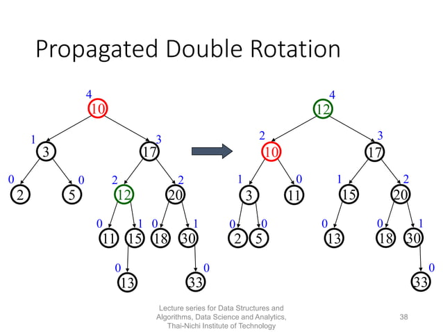 Data Structures and Algorithm - Week 5 - AVL Trees | PPT