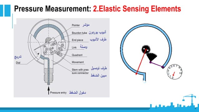 week 5-6 Pressure measurement devices lecture | PPT