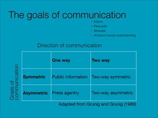 Week 5: Communication | PPT