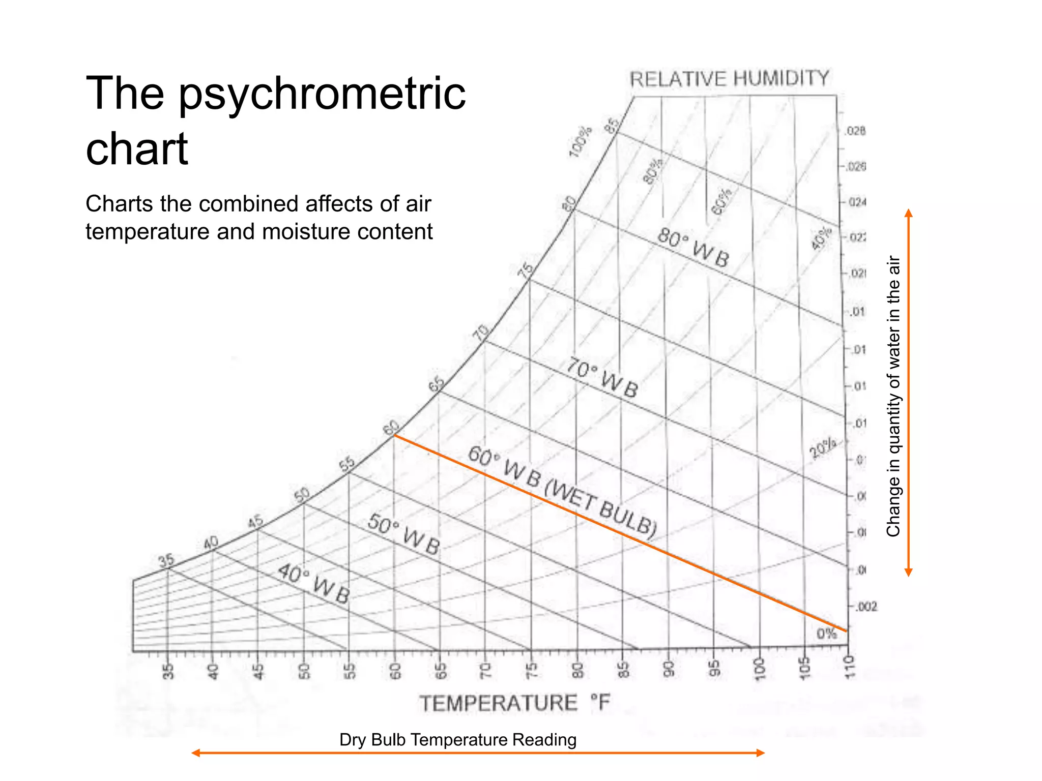 Psychrometrics | PPTX