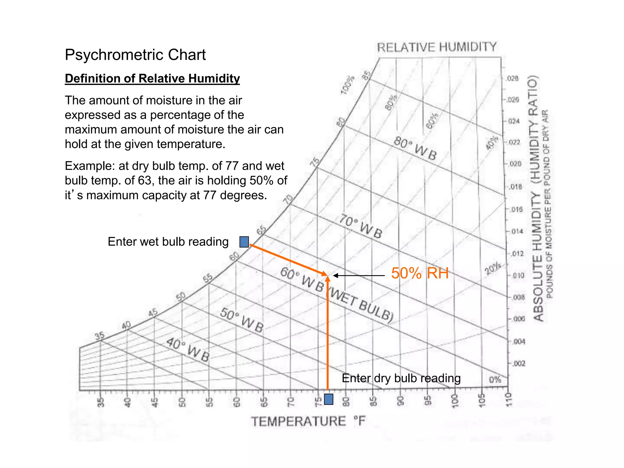 Psychrometrics | PPTX
