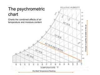 Psychrometrics | PPTX