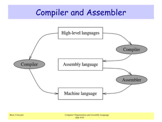 Introduction to assembly programming part 2 | PPT