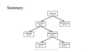 Graph Theory: Connectivity & Isomorphism | PDF