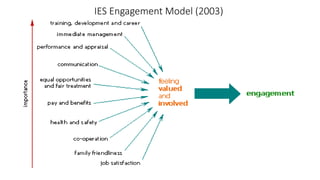 Employee Engagement Models and theories. | PPTX