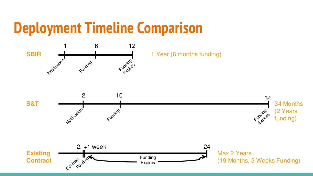 Deployment Timeline Comparison SBIR S&T